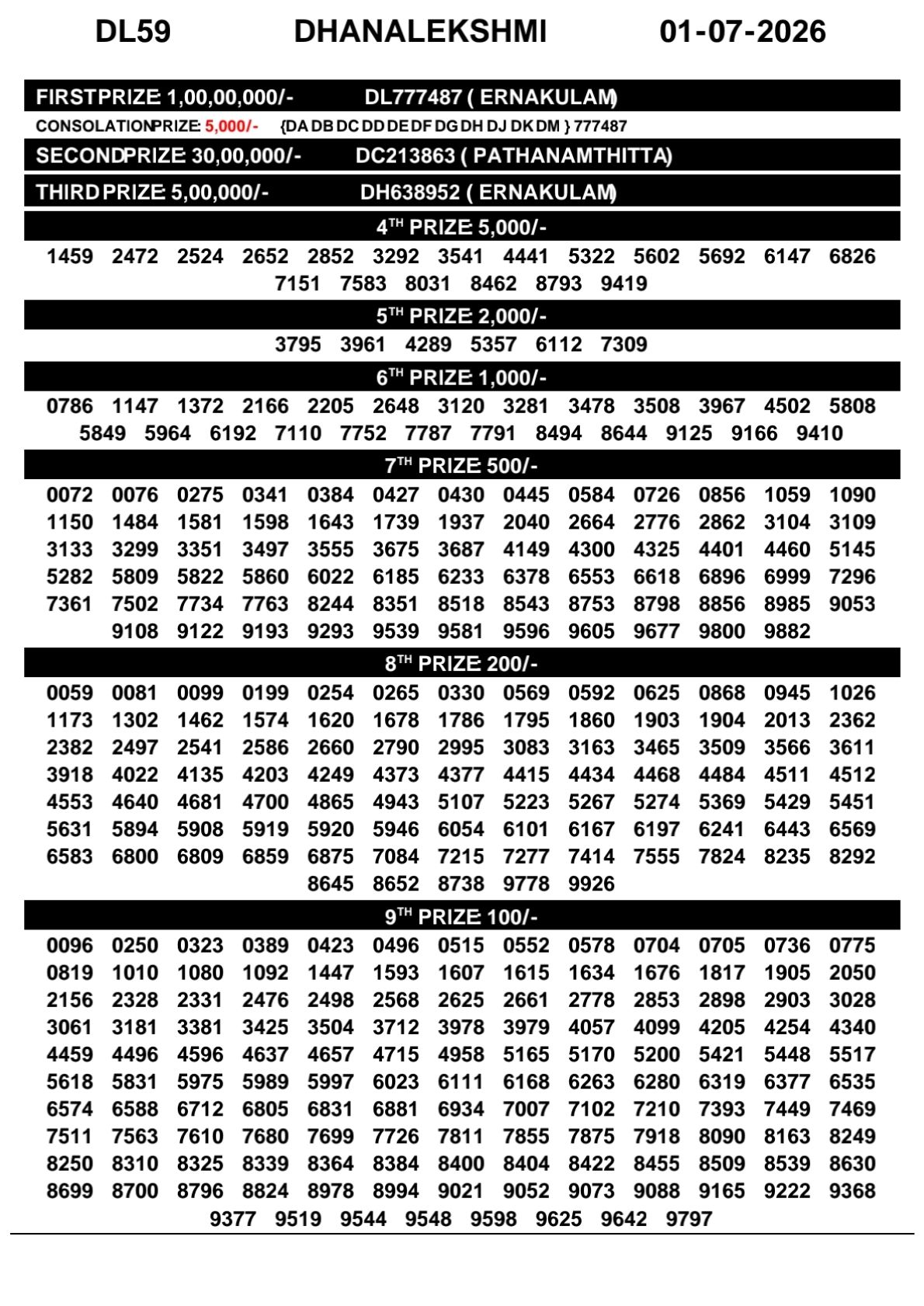 Kerala Lottery Result Today 01-07-2026 Dhanalekshmi 3PM